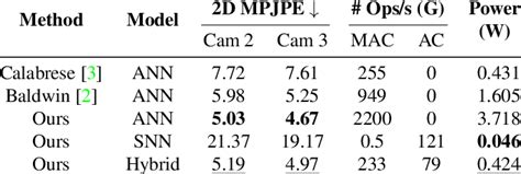 2d pose estimation performance on dhp19 at 100 hz together with energy