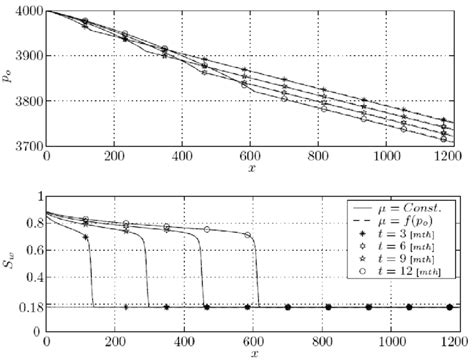 The Distribution Of Oil Phase Pressure And Water Saturation For