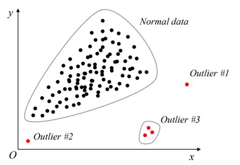 An Example Of Normal Data And Outliers In A Two Dimensional Dataset