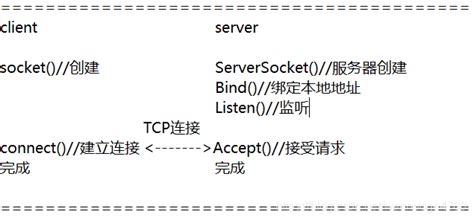 学习linux之进程，线程与通信 linux 线程间通信函数是否可用于进程 lzb include的博客 csdn博客