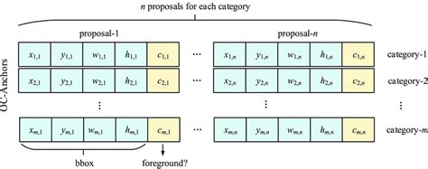 Predicted Tensor Of Each Pixel In The Oc Anchors Output Feature Map