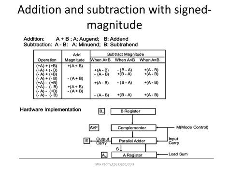 Computer Arithmetic In Computer Architecture Pptx