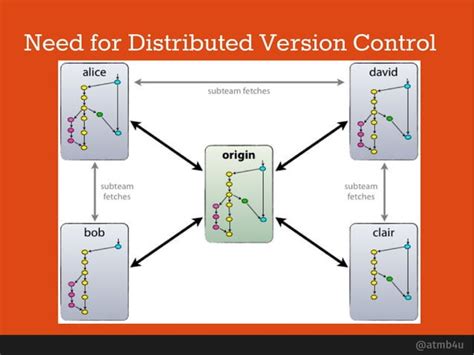 Getting Started On Distributed Version Control With Git PDF Computing Technology Computing