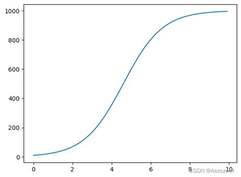 如何用梯度下降法求解数学建模的拟合问题——以logistics增长问题为例 logistic固定种群增长率怎么求 csdn博客