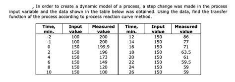 Solved How Can I Find It By Using Reaction Curve Method