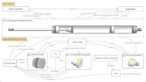 Top And Sub Assembly Level Fad Of The Product The Top Level Depicts