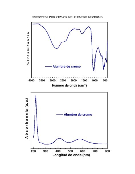 Espectros Ftir Y Uv Del Alumbre De Cromo Química Inorgánica Ii