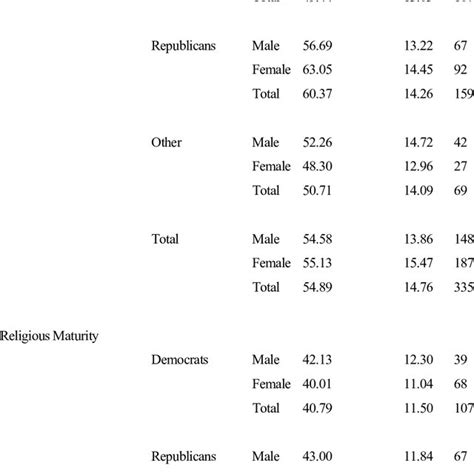 Descriptive Statistics For Religious Variables And Biological Sex