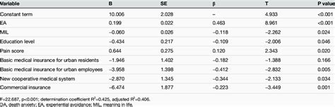 Multiple Linear Regression Analysis Of Da Download Scientific Diagram