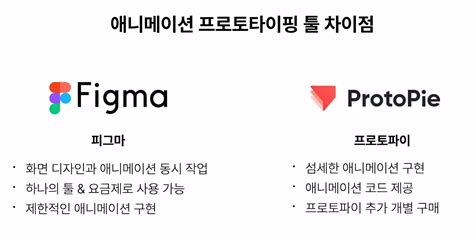 [피그마] 피그마 입문 a to z 부트캠프 메타코드 9 프로토타이핑 활용하기