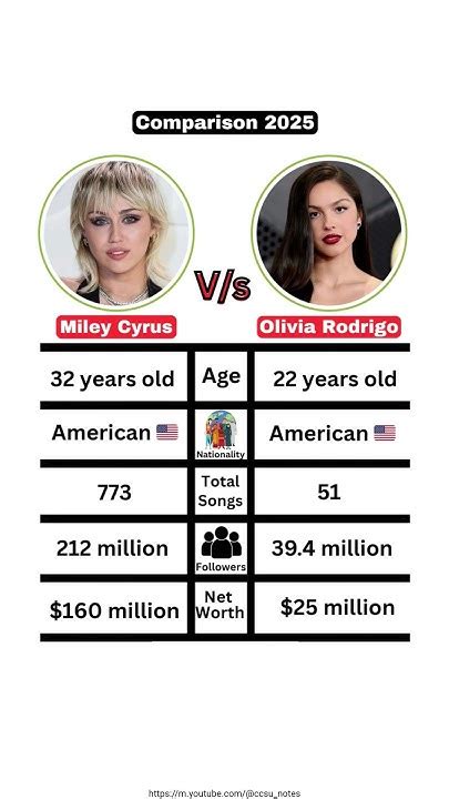 Miley Cyrus Vs Olivia Rodrigo Youtube