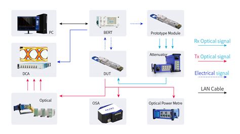 16t800g High Speed Optical Module Testing