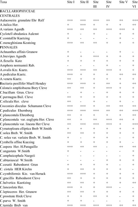 Density And Presence Of Epiphytic Algae Species On Cyperus Papyrus L