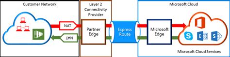 Introduction To Azure ExpressRoute Aidan Finn IT Pro