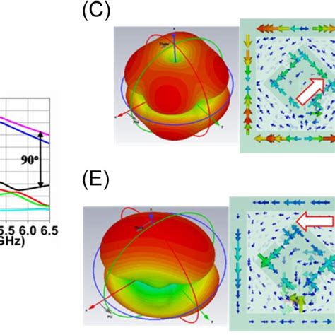 A Modal Significance B Characteristic Angle C Current