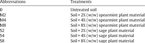 Soil Treatments Applied And Their Abbreviations Download Scientific