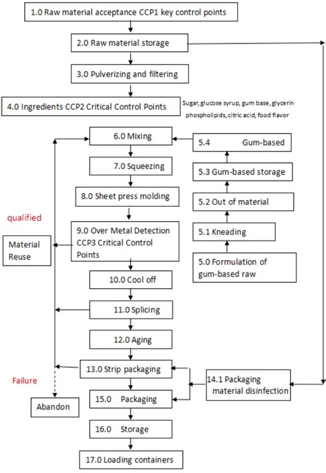How Chewing Gum Is Made Chewing Gum Making Process Suifafood Co Ltd