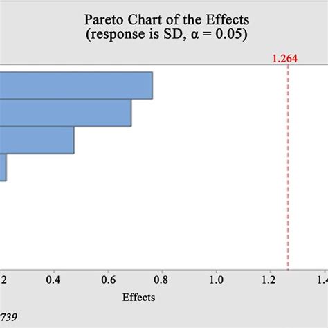 Pareto Plot Of The Effects Download Scientific Diagram