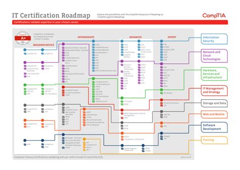 It Certification Roadmap Comptia And Industry Certifications