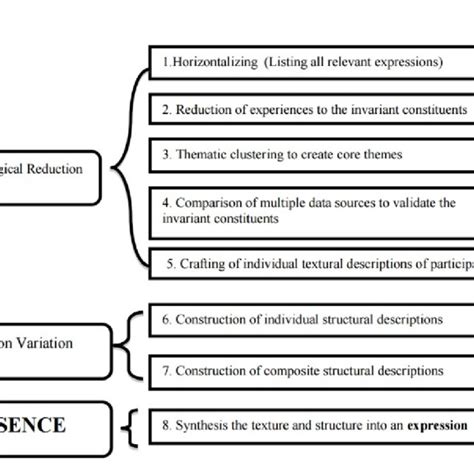 1 The Steps Of Data Analysis By Moustakas 1994 Download