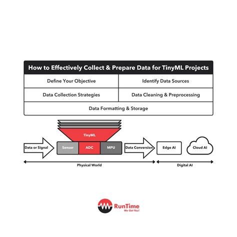 Tinyml Datascience Machinelearning Lance Harvie