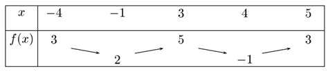 Tracé De Fonctions à Laide Du Tableau De Variations Fonctions Et Variations Exercice Seconde