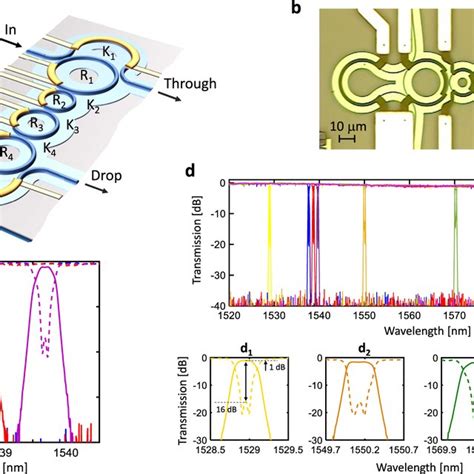 Fsr Free Filter A Schematic Of The 4th Order Mrr Vernier Filter With