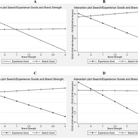 Interaction Plots Of The Second Stage Regression Recommendations