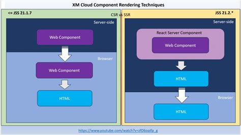 xm cloud components are html friendly and server side