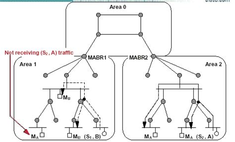 Yees Homepage Multi Casting Mospf Yees Homepage Multi Casting Mospf