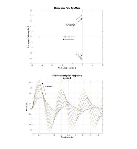 Please Solve Using Matlab Closed Loop Pole Zero Maps Increasing