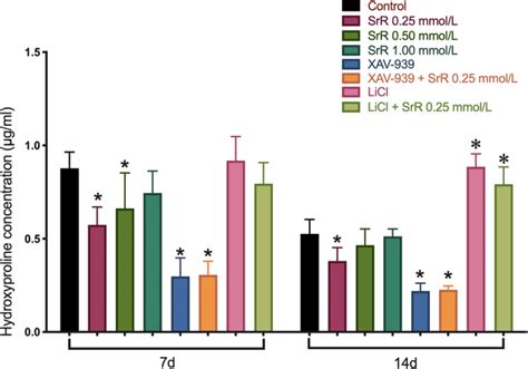 The Result Of Hyp Assays A Significant Decrease In Hyp Content Was