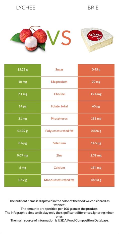 Lychee Vs Brie — In Depth Nutrition Comparison
