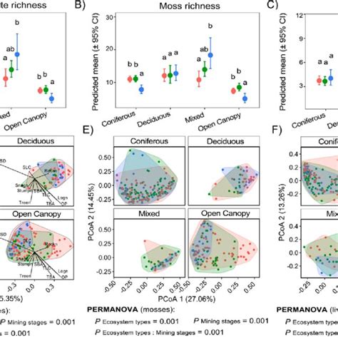 Comparison Of Bryophyte Community Structure Between Mining Stages For