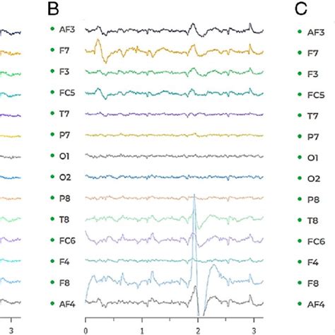 Examples Of Eeg Signals From The Emotiv Neuroheadset A Left Eye Download Scientific Diagram