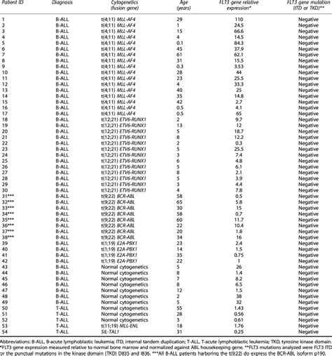 Flt3 Gene Expression And Flt3 Mutations In Cytogenetically Distinct Download Table