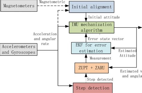 Framework Of Pdr Indoor Positioning Method With Step Detection Based