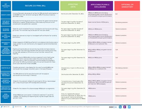 Plan Legislative And Regulatory Update Northwest Capital Management