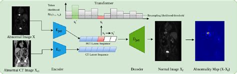 Cross Attention Transformers For Multi Modal Unsupervised Whole Body