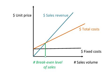 Performance Magazine When Marketing Meets Finance The Break Even Level