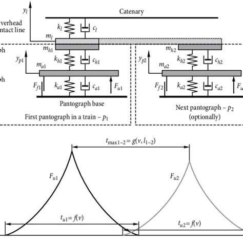 Simplified Model Of A Set Of Train Pantographs And Catenary Used To