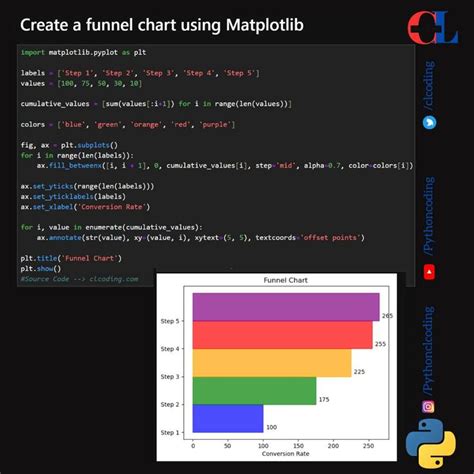 Python Coding On Instagram Create A Funnel Chart Using Matplotlib