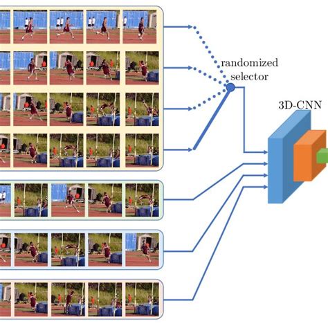 Training A 3d Cnn To Distinguish Temporal Transformations In Each