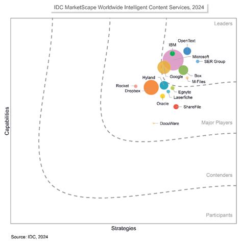 Opentext Is A Leader In Document Management Opentext Blogs