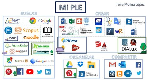Ple Entornos Personales De Aprendizaje E Identidad Digital