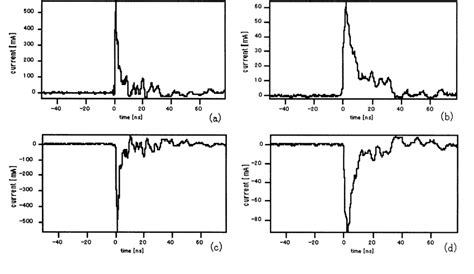 Observed Current Forms Of Pd Pulses In The Case Of Rabbit Like Pd Download Scientific Diagram