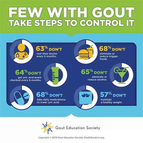 Gout Research And Clinical Data Gout Education