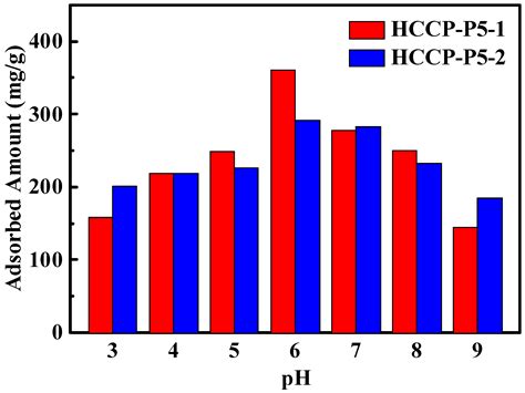 Synthesis Of Pillar 5 Arene And Phosphazene Linked Porous Organic