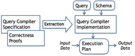Query Compiler Generation Download Scientific Diagram