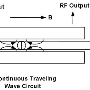 4 Illustrates The Basic Configuration Of The Traveling Wave Tube